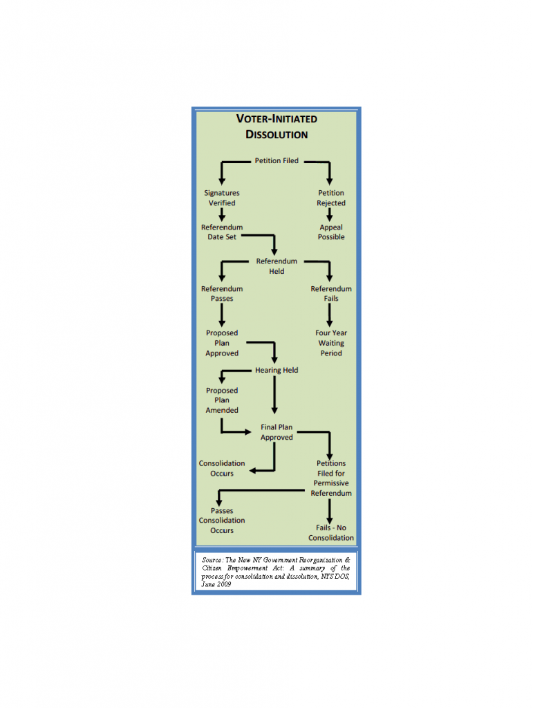 Voter Initiated Dissolution Flow Chart – Laberge Group